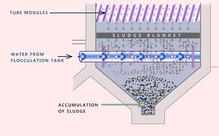 WTP ETP|PRIMARY EFFLUENT TREATMENT|WATER and WASTEWATER TREATMENTS : SIGNEA